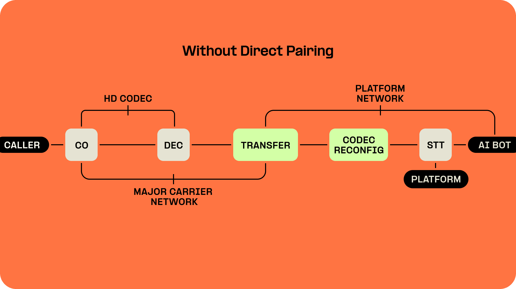 Crafting conversational AI: HD voice codecs