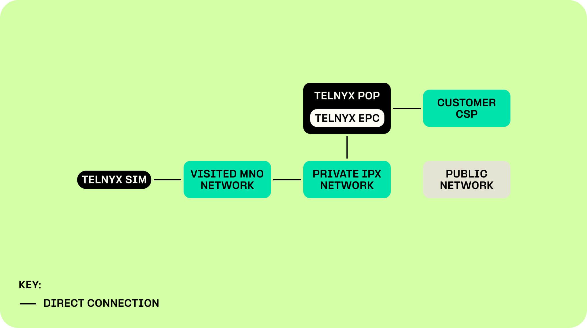 Building private LTE networks with Telnyx Private Gateways
