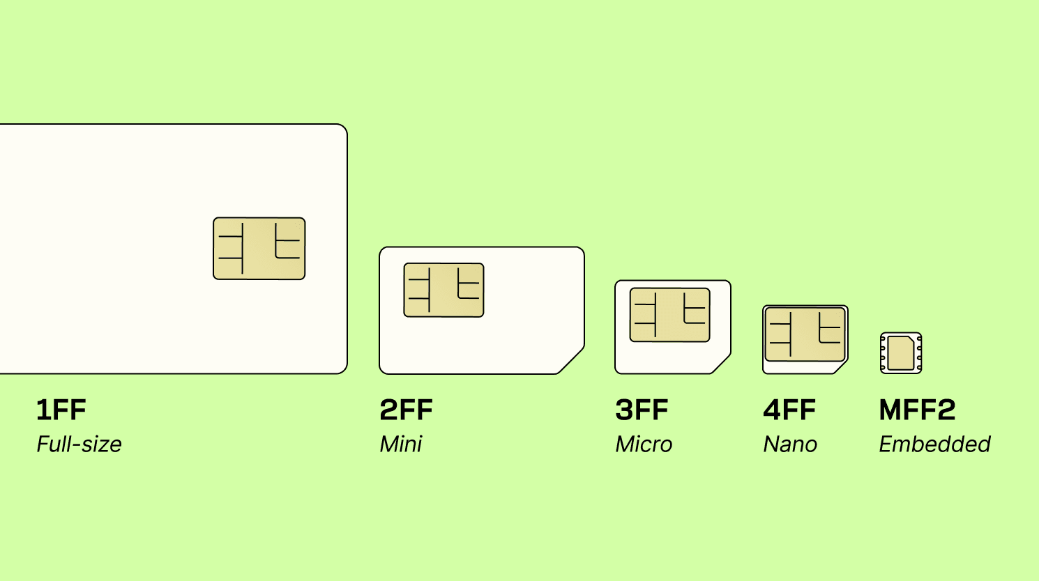 Understanding SIM form factors: A comprehensive guide