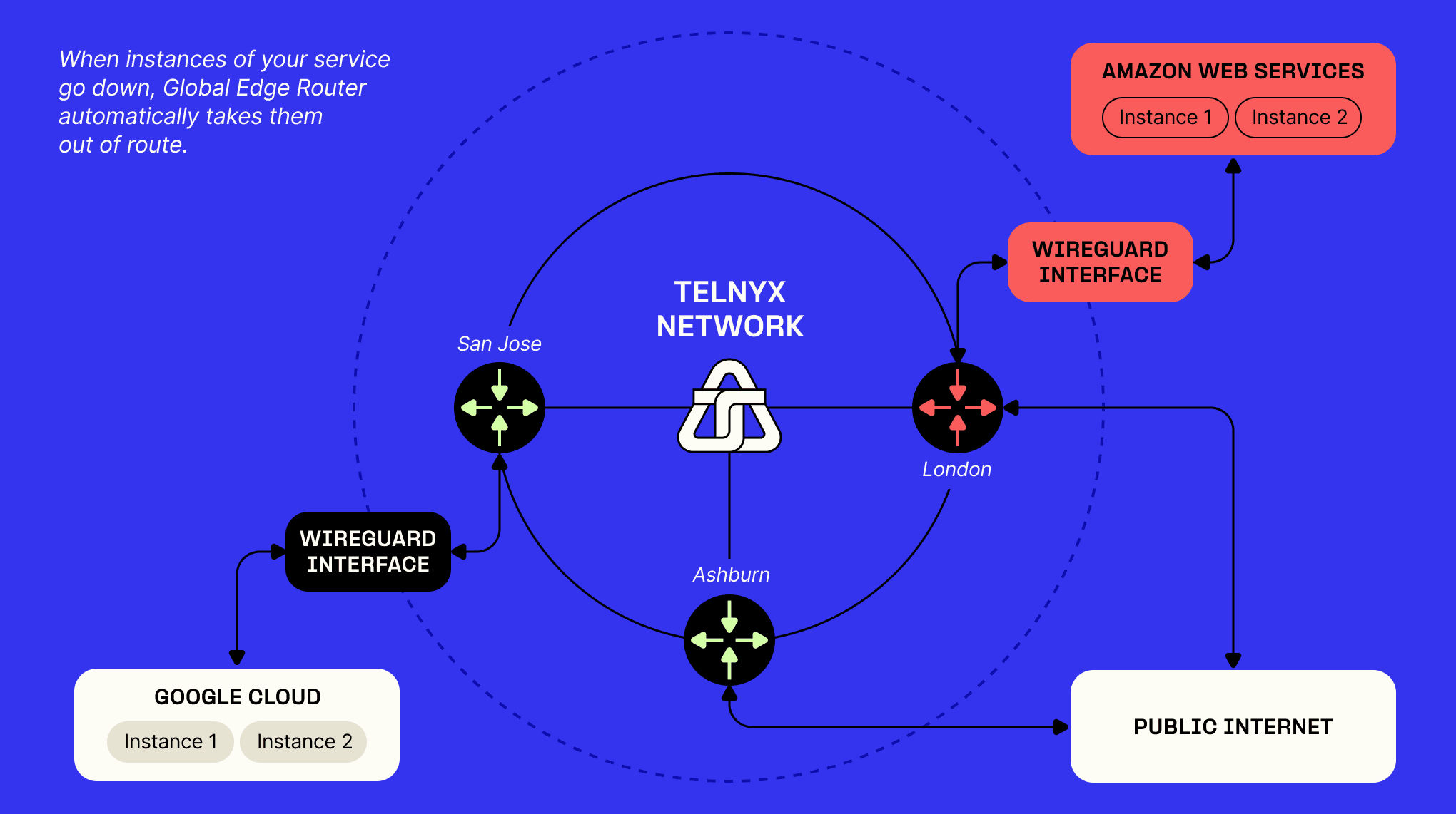 Implementing a Multi-Cloud Strategy with Global Edge Router